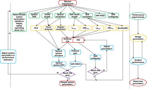 Parameter Design Flow Chart Of Iis Download Scientific Diagram