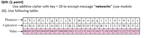 Solved Q3 1 Point Use Additive Cipher With Key 20 To