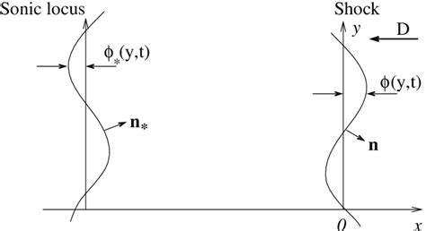1 Perturbation Of A Two Dimensional Steady Detonation With An Embedded