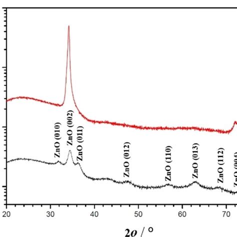 Xrd Spectra Of The As‐deposited Zno Thin Films Columnar Zno Prepared Download Scientific