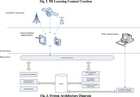 Figure 3 From Location Based Learning Management System For Adaptive Mobile Learning Semantic