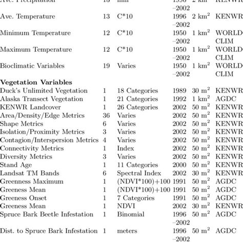 Prediction Variables Used To Build Species Occurrence Models Download Table