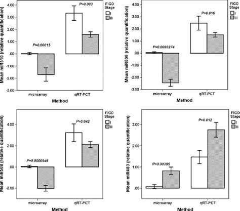 Comparison Of Qrt Pcr Results And Microarray Results The Transverse