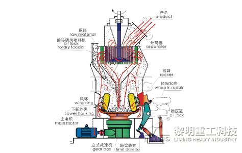 立磨发展大揭秘你知道的和你不知道的立磨 问答 黎明重工科技股份有限公司官方网站