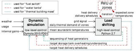 3 Overview Of The Data And Signals Involved In The Load Shifting