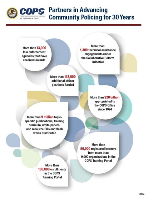 History Of The Office Of Community Oriented Policing Services Cops Office