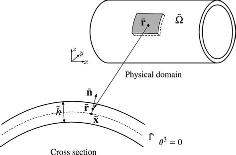 A Kirchhofflove Shell Occupying A Physical Domain Download