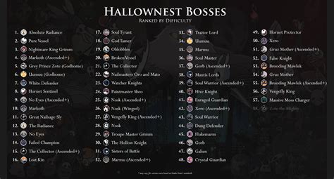 Hollow Knight Bosses Ranked Hollow Knight Boss Locations Bekw
