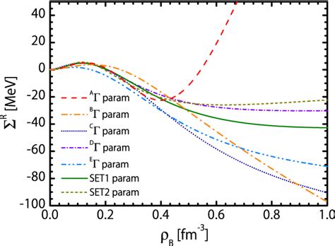 Rearrangement Self Energy Contribution Of Symmetric Nuclear Matter Is