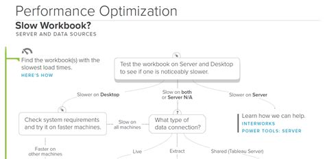 Tableau Server Performance Optimization Flowchart Michael Sandbergs