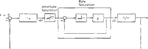 Figure 1 From Analysis Of Pilot In The Loop Oscillations Due To Position And Rate Saturations