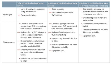 Y Factor Vs Cold Source Noise Measurement Of Rfmicrowave Lnas Erzia