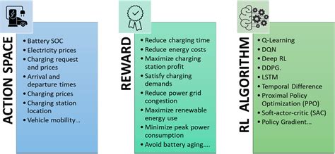 Figure From Proximal Policy Optimization For Energy Management Of Electric Vehicles And PV