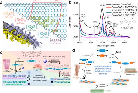 A Chirality Map Of Different Diameter Distributions Of S Swcnts Download Scientific Diagram