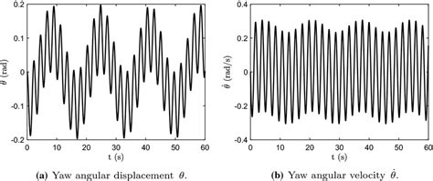 Yaw Angular Displacement θ Documentclass[12pt]{minimal} Download Scientific Diagram