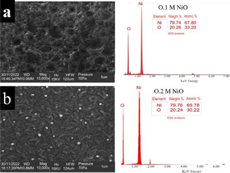 Sem Micrographs And Edx Spectra Analysis Of Nio Thin Films A 0 1 M Download Scientific