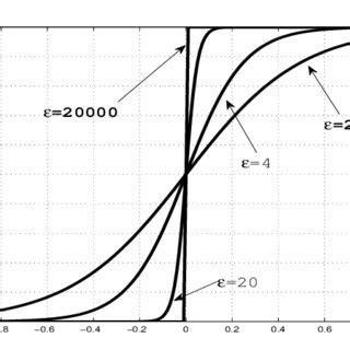 Sigmoid function sigm ε s Download Scientific Diagram