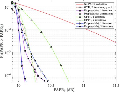 Comparison Of PAPR Reduction For Different Methods G 50 Random Download Scientific Diagram