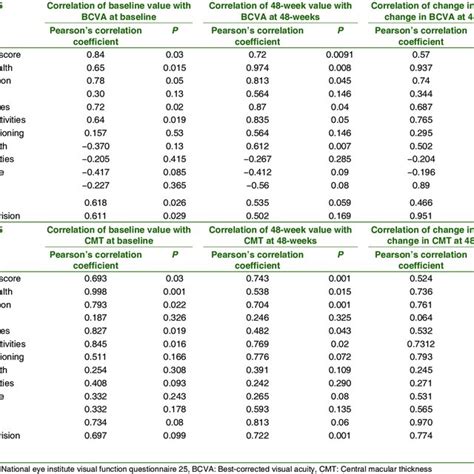 Visual Function Questionnaire Outcomes And Correlation With