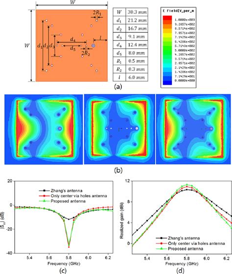 Figure 2 From Gain Enhancement Of Microstrip Patch Antenna With Via Holes Structure Semantic