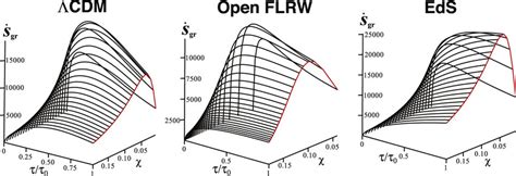 Evolution Of The Rate Of Growth Of The Gravitational Cet Entropy ∂ S Gr
