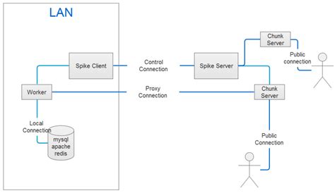 Reverse Proxy With Php Dev Community