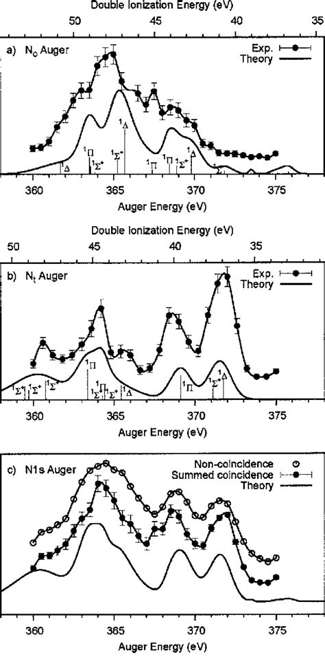 Figure 1 From Site Selected Auger Electron Spectroscopy Of N2o