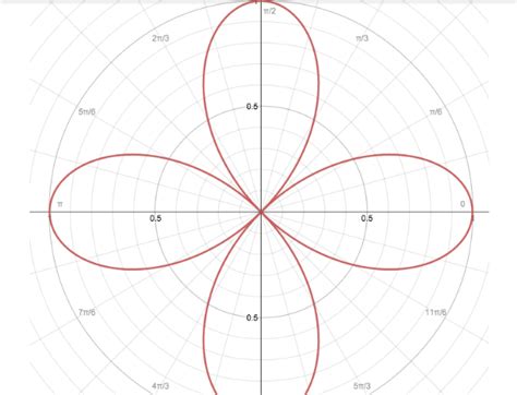 How Do I Graph The Function Of R Cos 2theta