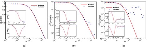 Validation Of Numerical Solver Comparison Between Numerical And Download Scientific Diagram