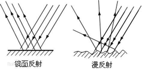 Shader山下（六）镜面高光漫反射 Shader 光的方向 Csdn博客
