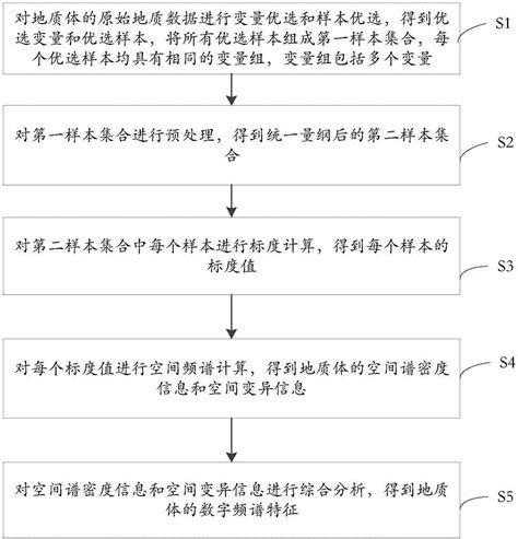 Numerical Characteristic Measurement Method And System For Geologic Body Eureka Patsnap