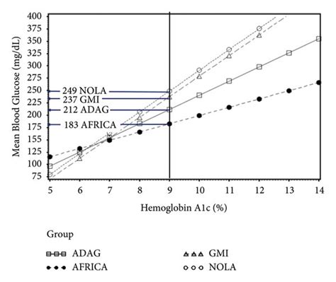 Comparison Of Regression Equation Plots For A Population Of African Download Scientific Diagram