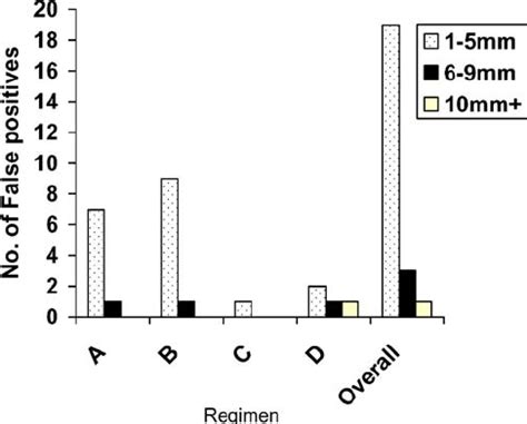 Overall Number Of False Positives According To Size And Regimen N 89 Download Scientific