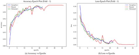 The Plot Of Accuracy And Losses Obtained With Different Epochs For Fold Download Scientific