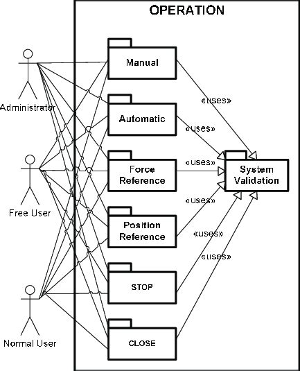 UML Diagram For Control Operations List Download Scientific Diagram