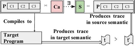 Figure 1 From Software Fault Isolation For Robust Compilation Semantic Scholar