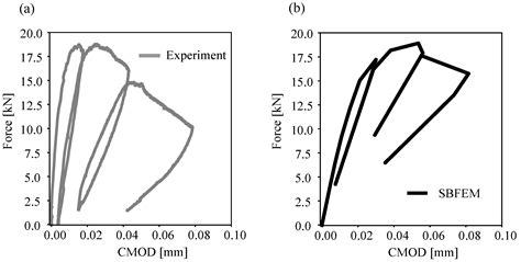 Modeling Cyclic Crack Propagation In Concrete Using The Scaled Boundary Finite Element Method