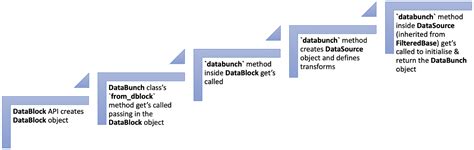 Fastai V2 Datablocks Api — Code Overview A Gentle Introduction By Aman Arora Medium