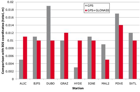 Static Ppp Performances Vs Igs Coordinates 24 Hours Download Scientific Diagram