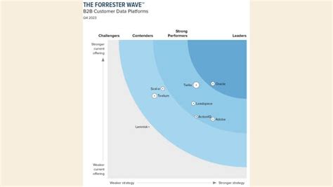Oracle Unity Cdp Oracle Fusion Cloud Customer Experience Applications