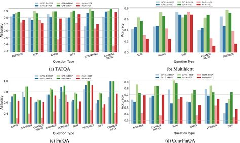 Figure 1 From Evaluating Llms Mathematical Reasoning In Financial Document Question Answering
