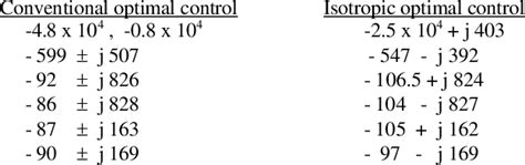 closed loop eigenvalues at 830 rad s download table