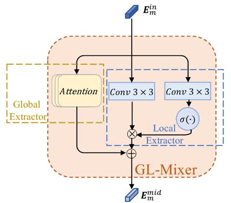 Two Branch Architecture Of Global Local Context Mixer Gl Mixer In