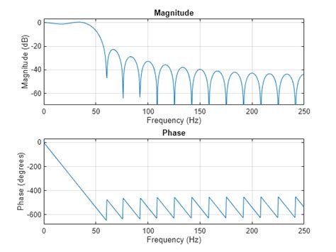 Tfestimate Estimación De La Función De Transferencia Matlab