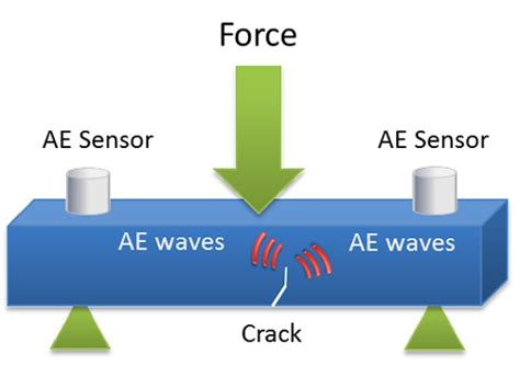 What Are The Different Inspection Methods Of Non Destructive Testing For Composites