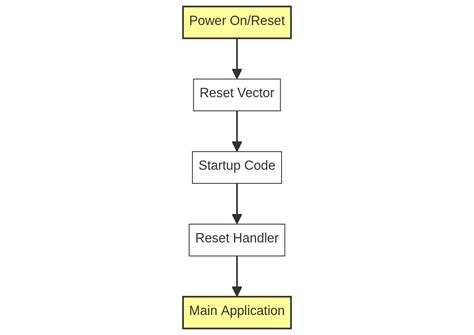 Yassine Seghrouchni On Linkedin The Boot Process Of The Mcu 1 Power Onreset The Mcu Is