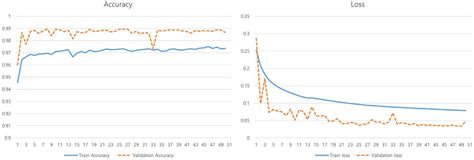 graphs of accuracy and loss versus epochs for training and validation