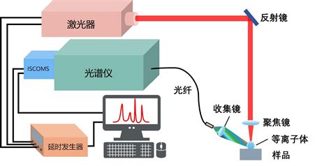 Iscoms和光谱仪在激光诱导击穿光谱（libs）中的创新应用 北京卓立汉光仪器有限公司