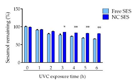 Remaining Sesamol Content After Exposure To Uvc Radiation The Values