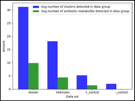 Number Of Clusters Detected For Data Type A Representation Showing The Download Scientific